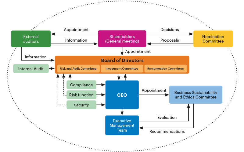 Corporate governance and internal control - Hoist Finance
